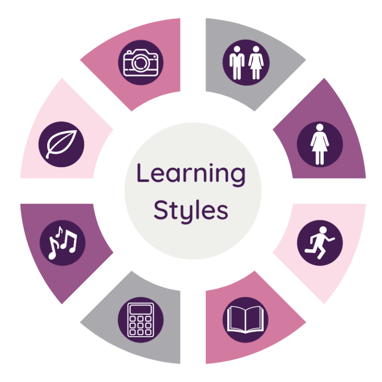 Learning Styles - Seek This Jesus Study